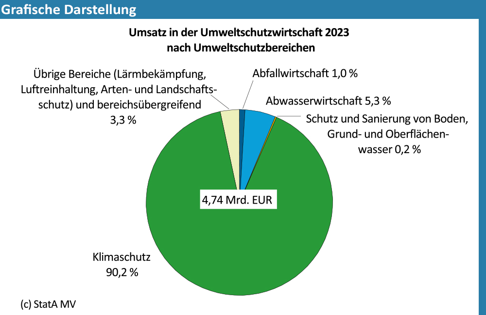 Umwelt
