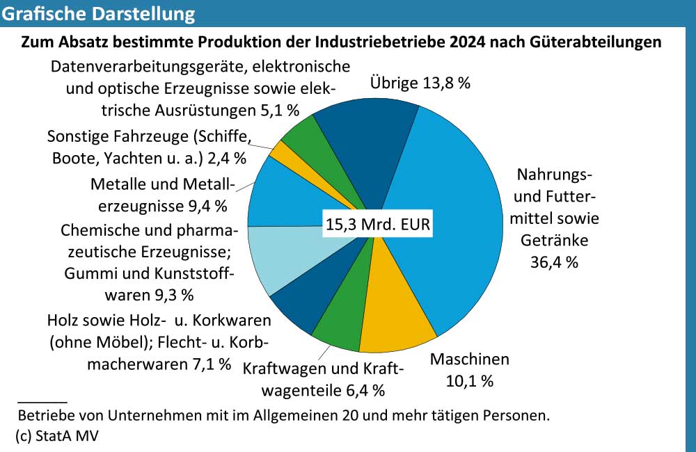 Verarbeitendes Gewerbe